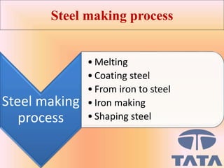 5ps of production of tata steel | PPTX