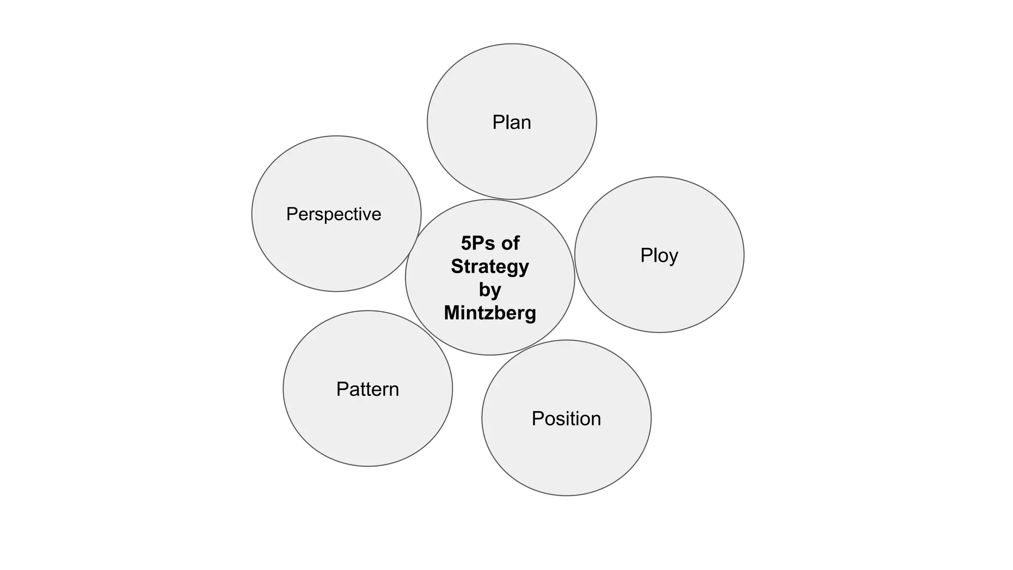 5 ps of strategy | PPT