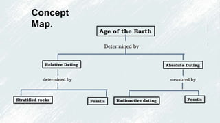 5_Q2-Earth-Science-Lesson-Dating-the-Earth-5.pptx