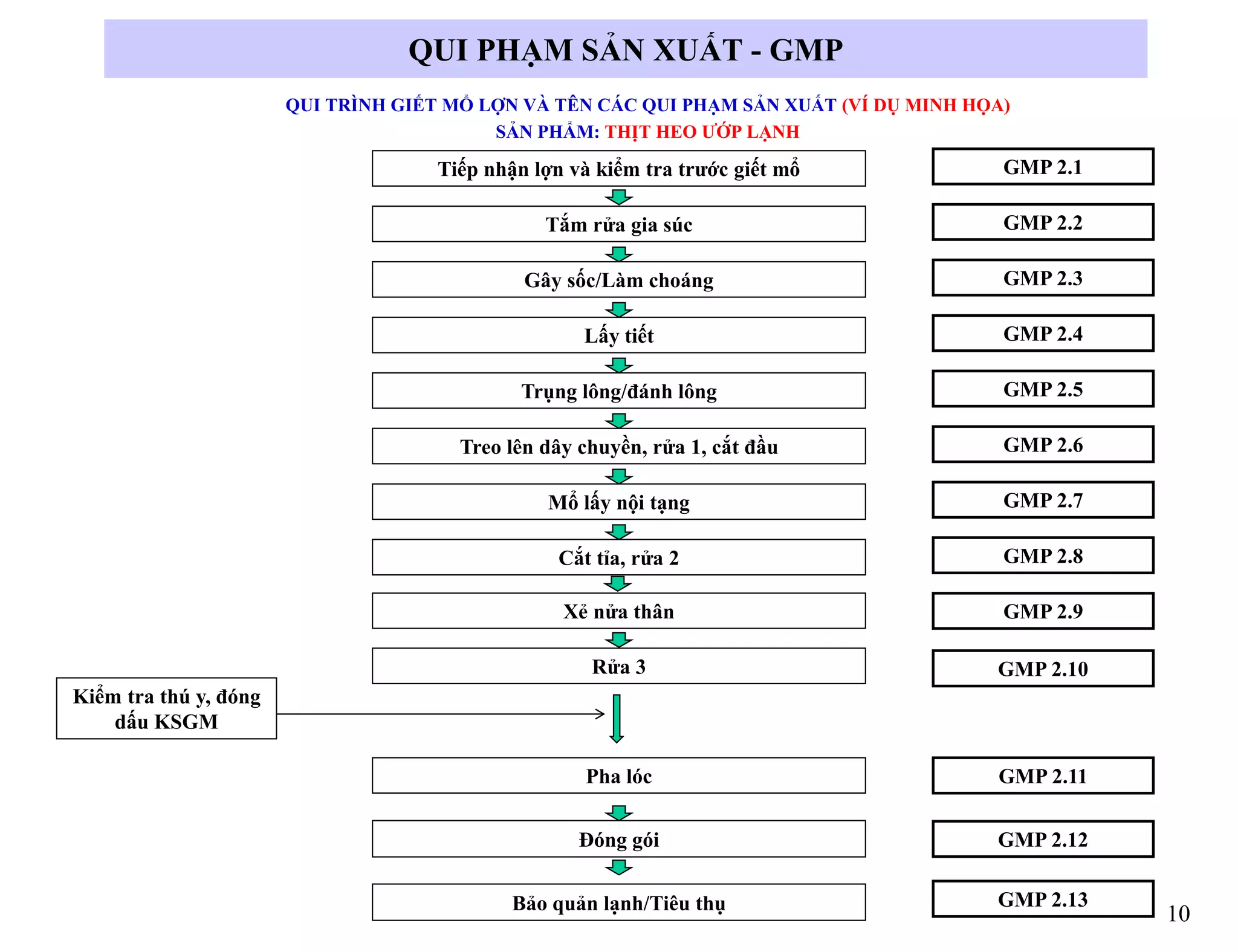 (5) Quy pham san xuat GMP (26.7.17).ppt