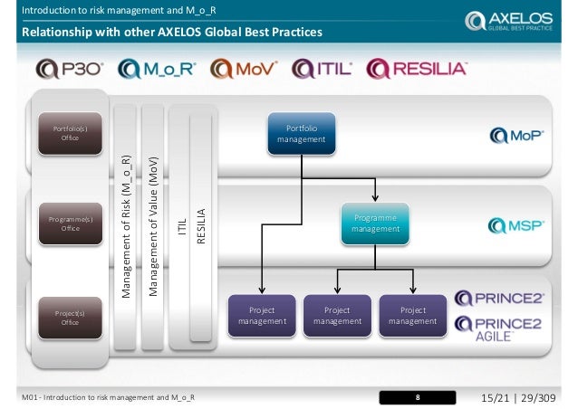 AXELOS - M_o_R® - Management of Risk - Foundation