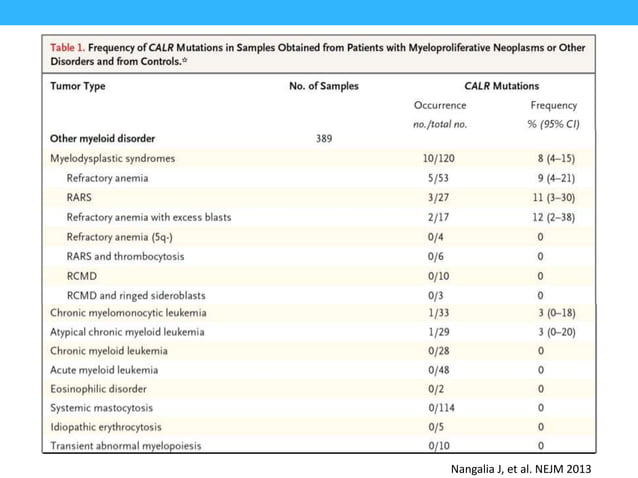 Revised classification/ prognostication Myelofibrosis | PPTX