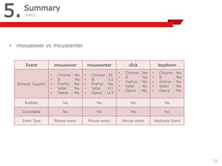 제 5회 DGMIT R&D 컨퍼런스: JavsScript Event Bubbling & Capturing | PPT