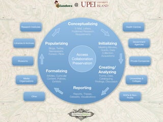 RDAP13 Mark Leggott: Stewarding research data using the Islandora ...