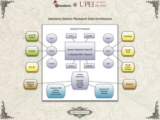 RDAP13 Mark Leggott: Stewarding research data using the Islandora ...