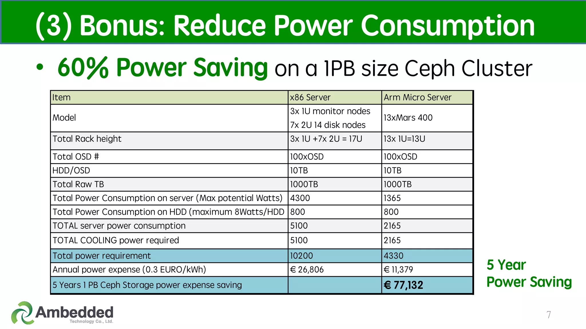 CEPH DAY BERLIN - 5 REASONS TO USE ARM-BASED MICRO-SERVER ARCHITECTURE ...