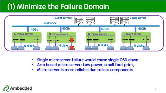 CEPH DAY BERLIN - 5 REASONS TO USE ARM-BASED MICRO-SERVER ARCHITECTURE ...