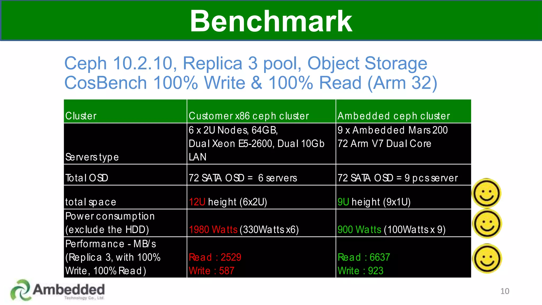 5 Reasons to Use Arm-Based Micro Server Architecture for Ceph Cluster | PPTX | Operating Systems ...