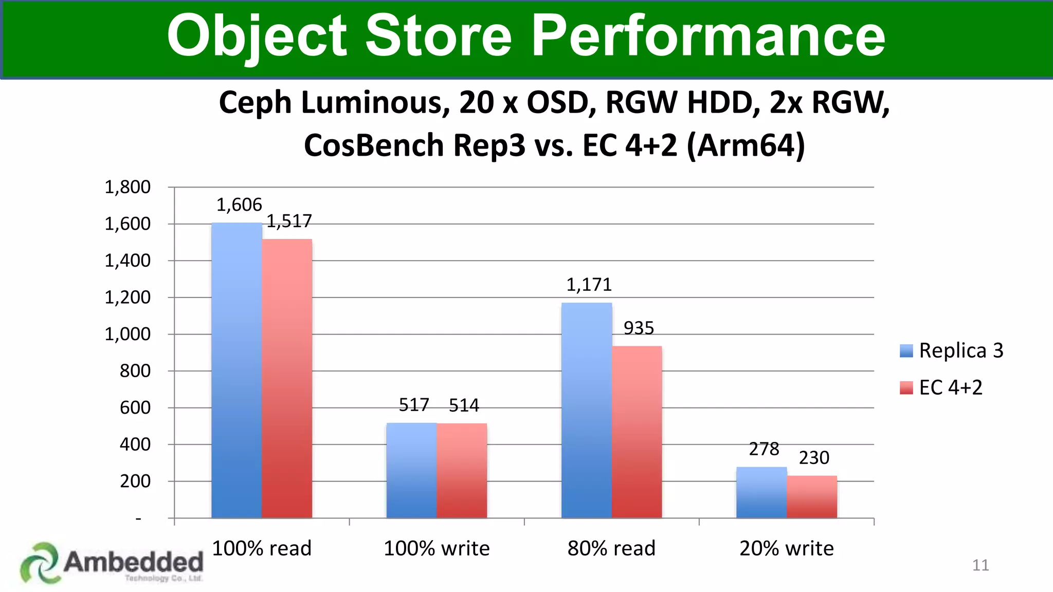 5 Reasons to Use Arm-Based Micro Server Architecture for Ceph Cluster ...