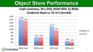 5 Reasons to Use Arm-Based Micro Server Architecture for Ceph Cluster | PPTX | Operating Systems ...
