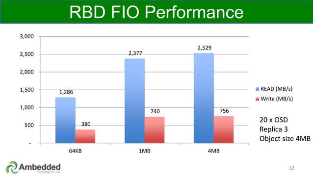 5 Reasons to Use Arm-Based Micro Server Architecture for Ceph Cluster ...