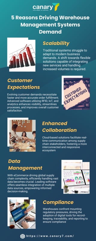 5 Reasons Driving Warehouse Management Systems Demand | PDF