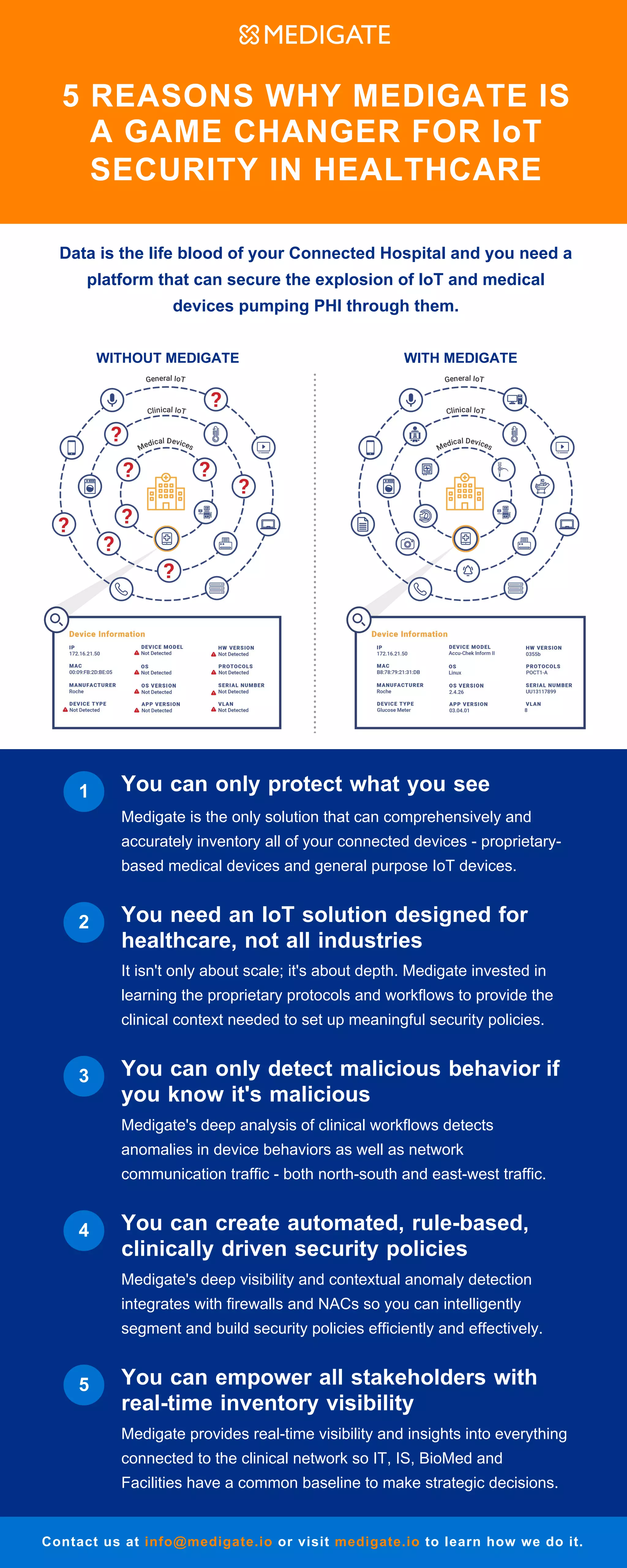 5 Reasons Why Medigate is a Game Changer For IoT Security in Healthcare ...