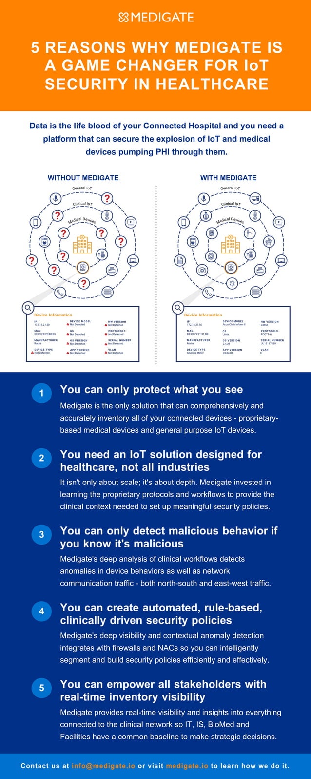 5 Reasons Why Medigate is a Game Changer For IoT Security in Healthcare ...