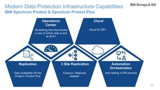 5 reasons to modernize your backup infrastructure backup and beyond | PPT
