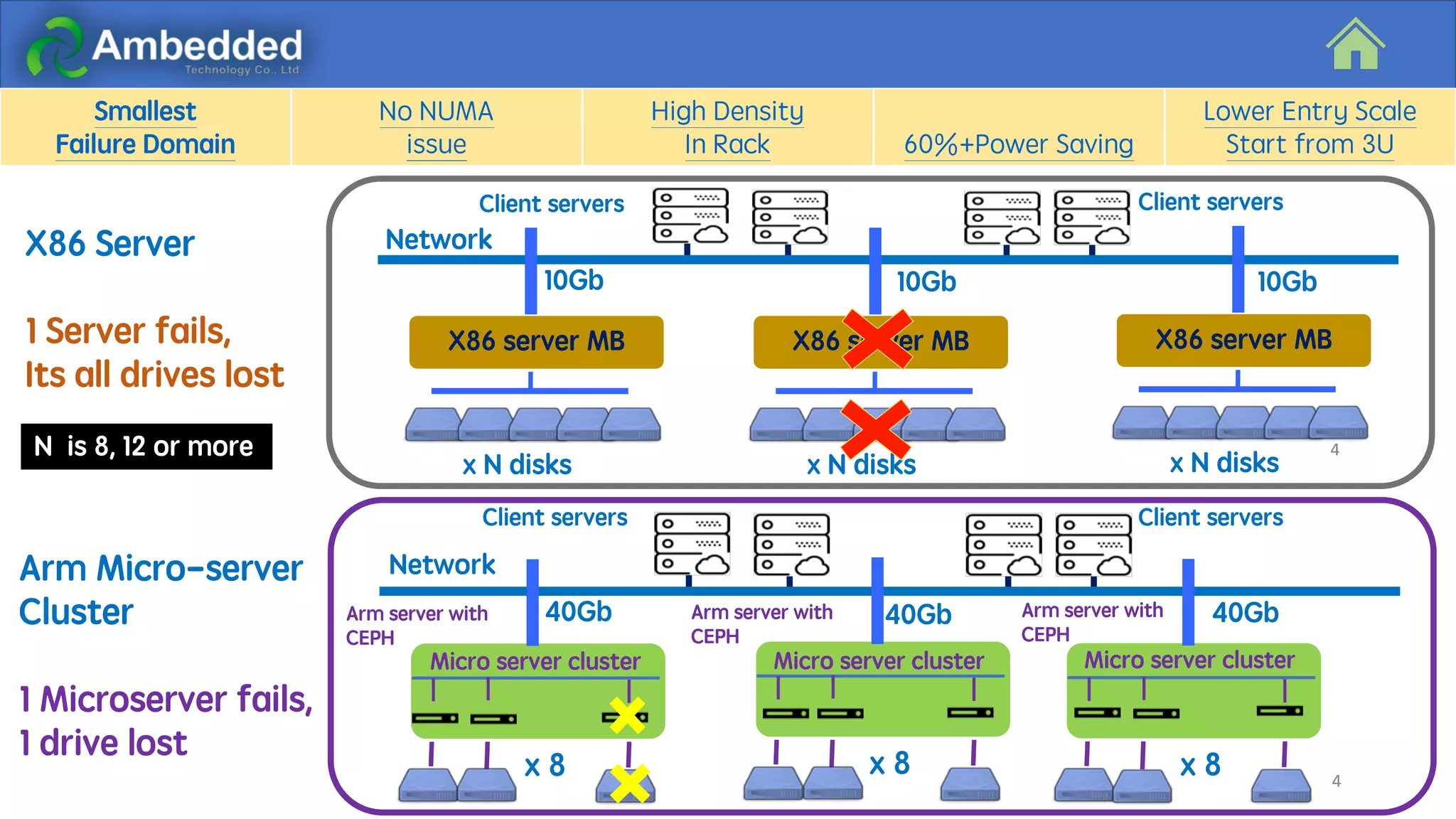 5 reasons to use Arm micro server for ceph storage | PDF