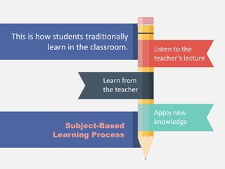 5 Reasons Why Problem Based Learning Is an Effective Teaching Method | PDF