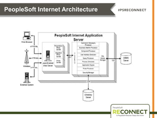 Leveraging PeopleSoft Cloud Features in Your Environments | PDF