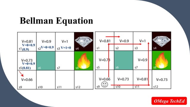 Bellman's equation Reinforcement learning - II | PPTX