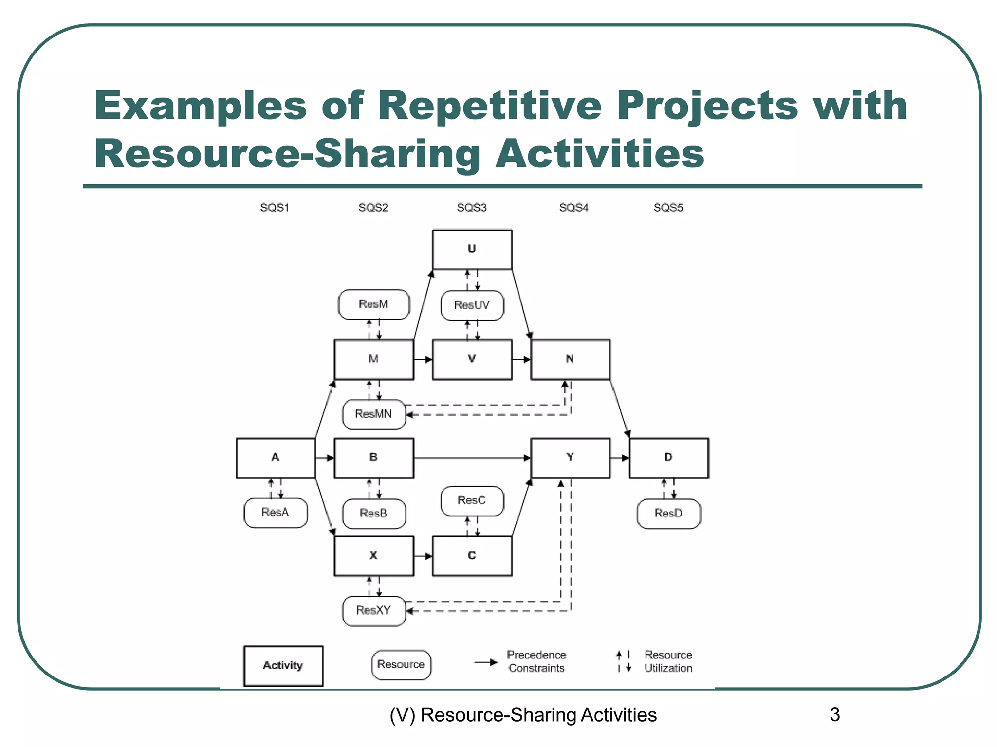 Model and schedule resource-sharing activities in repetitive projects using concept of the ...