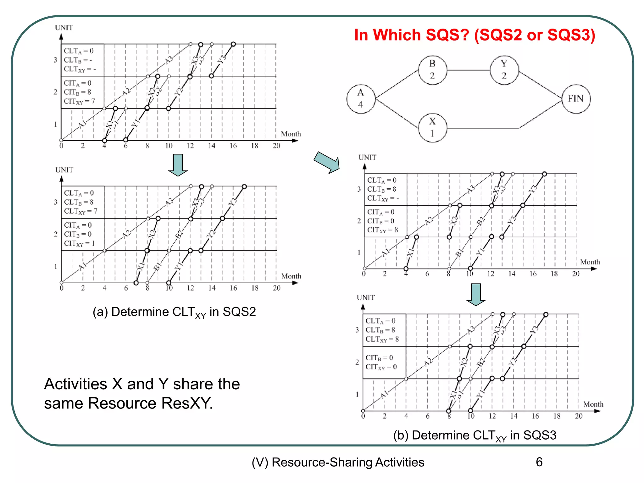 Model and schedule resource-sharing activities in repetitive projects using concept of the ...