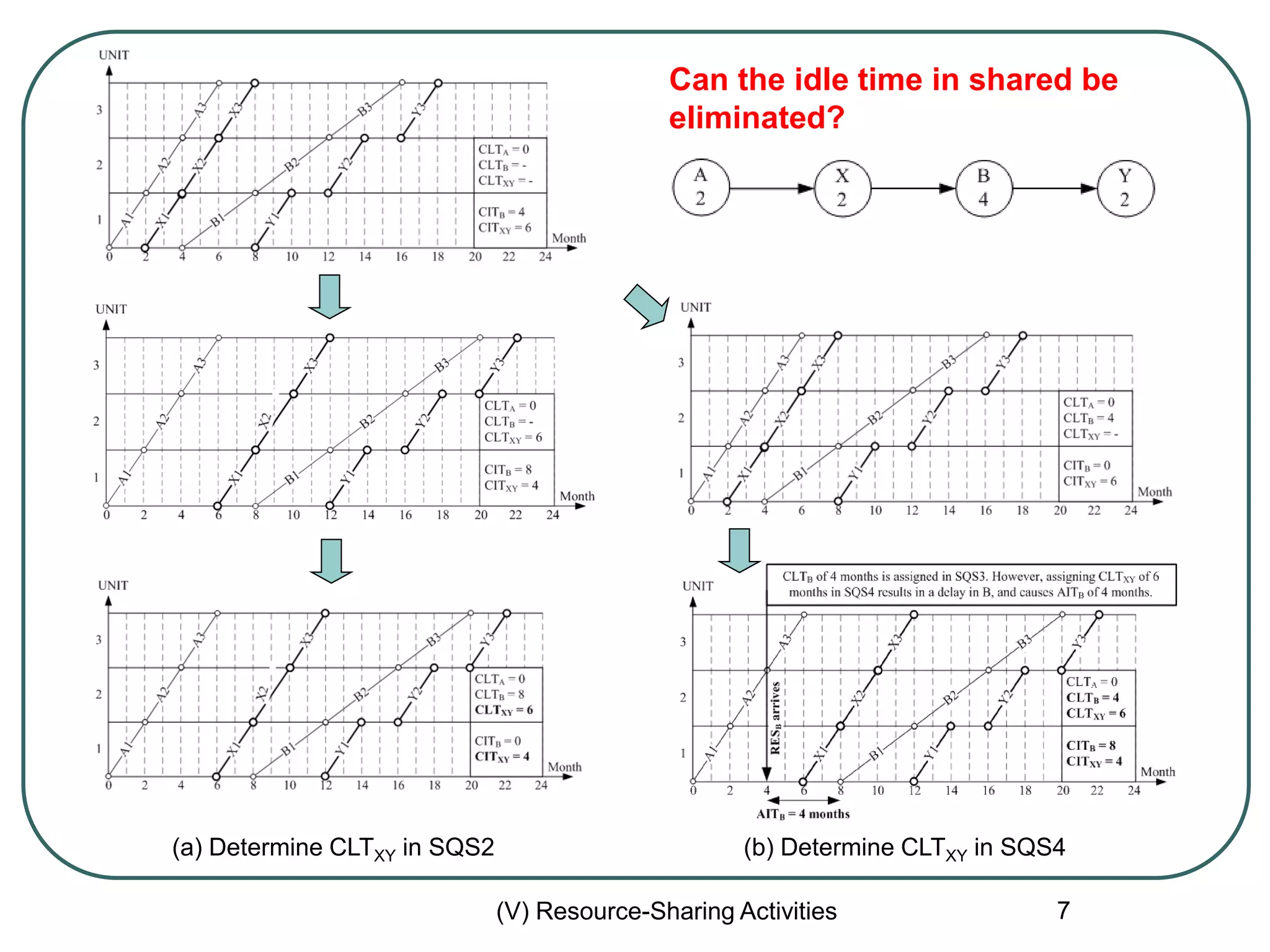 Model and schedule resource-sharing activities in repetitive projects ...