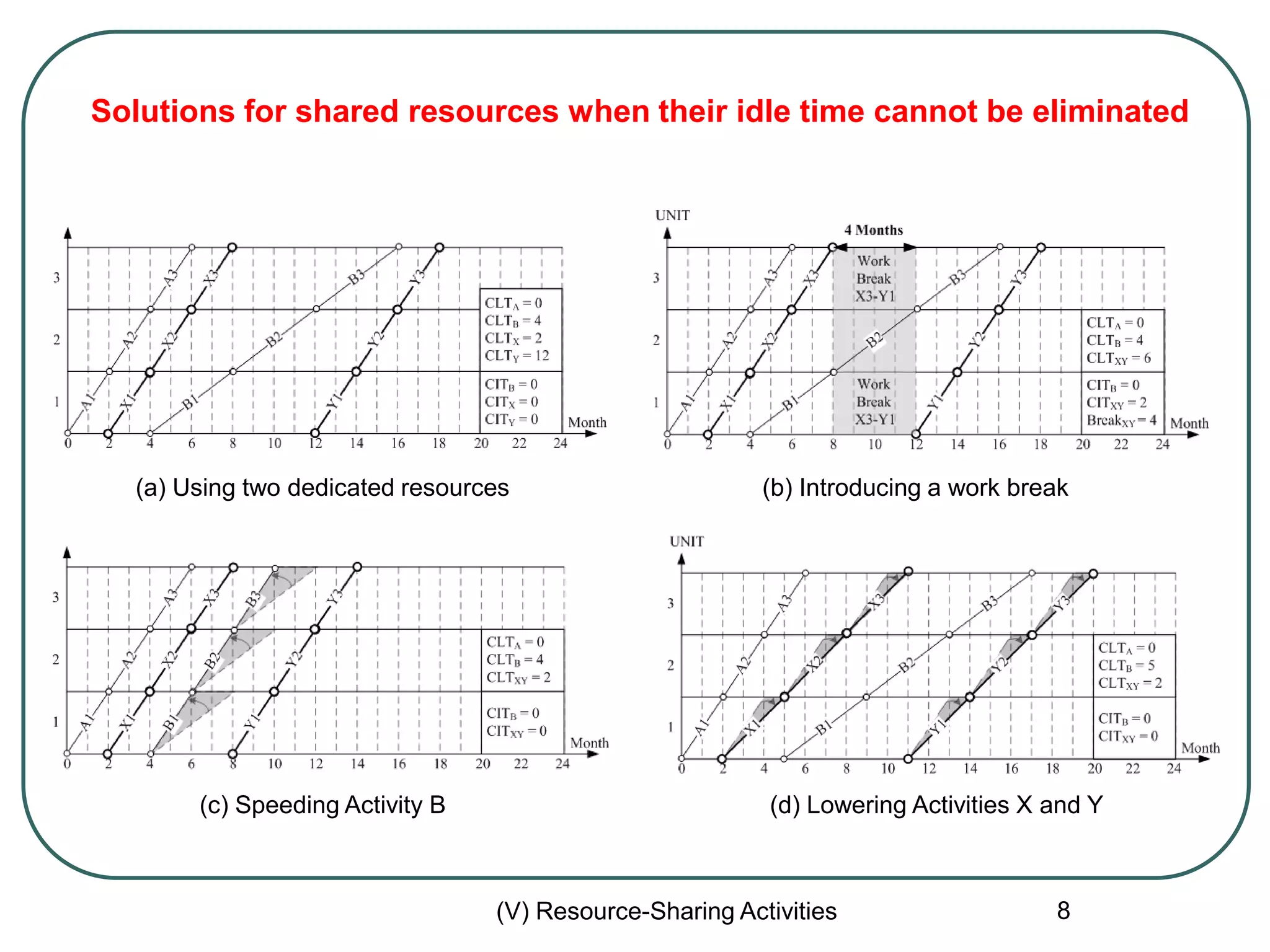 Model and schedule resource-sharing activities in repetitive projects using concept of the ...