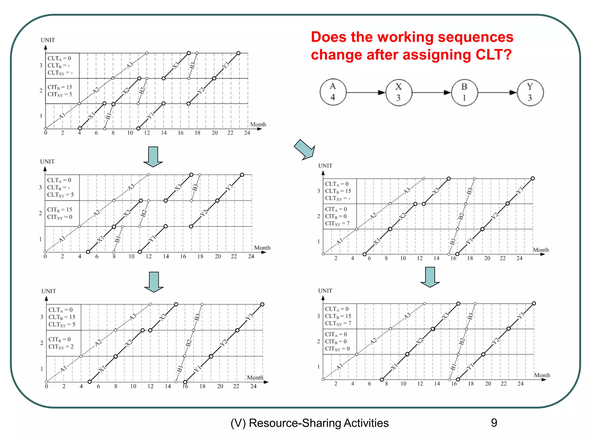 Model and schedule resource-sharing activities in repetitive projects using concept of the ...