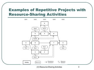 Model and schedule resource-sharing activities in repetitive projects ...