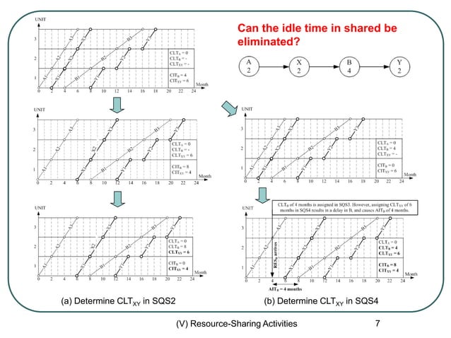 Model and schedule resource-sharing activities in repetitive projects ...