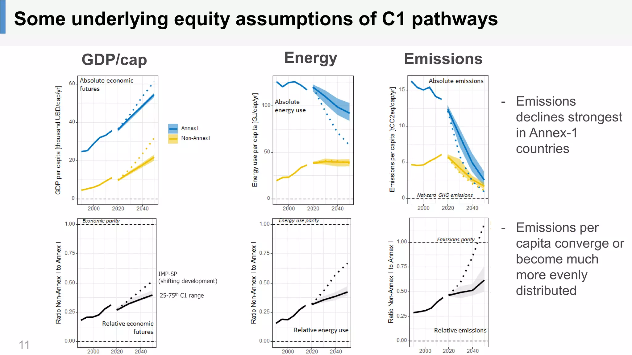 Net zero scenario dynamics | PDF