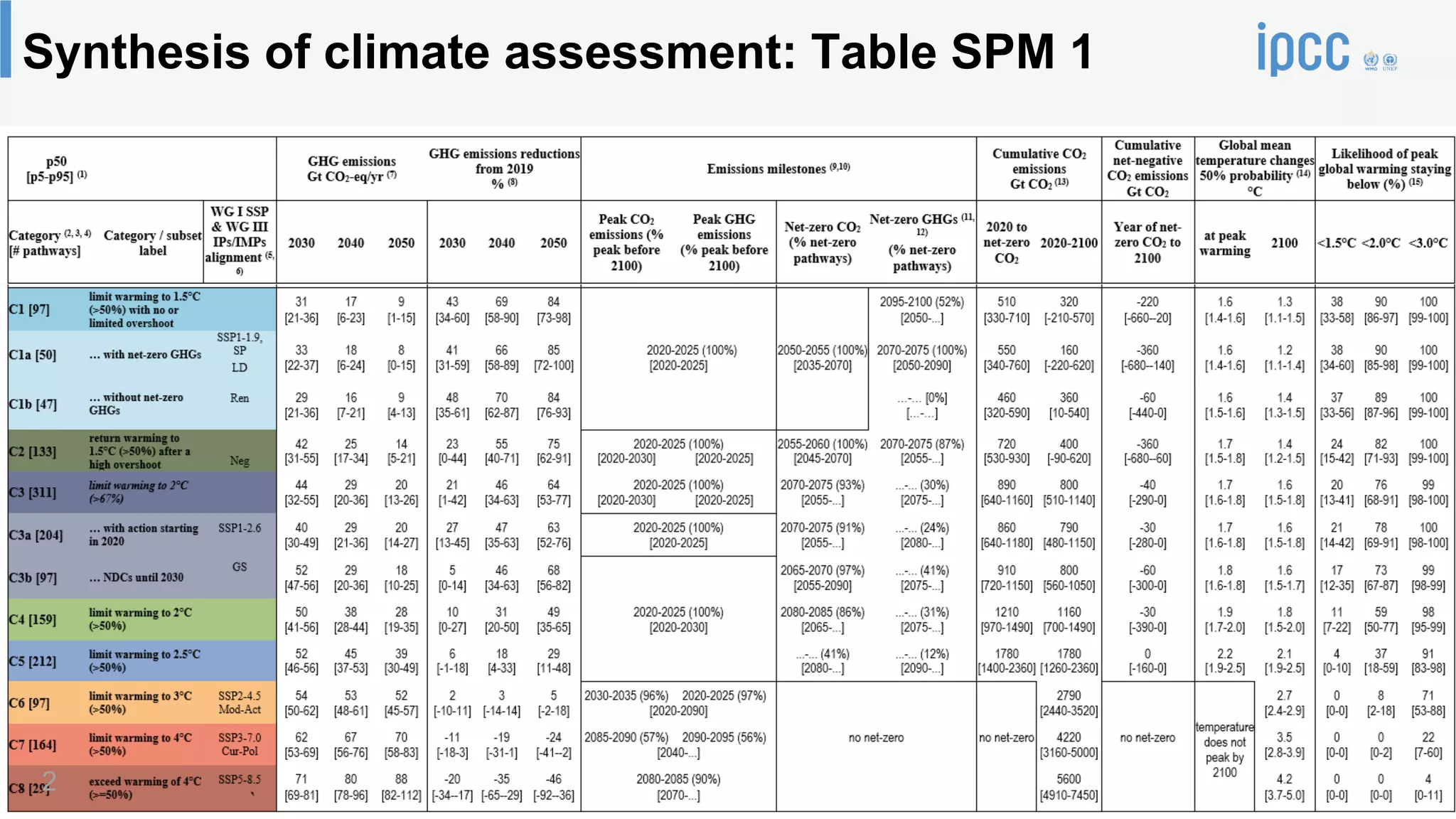 Net zero scenario dynamics | PPT
