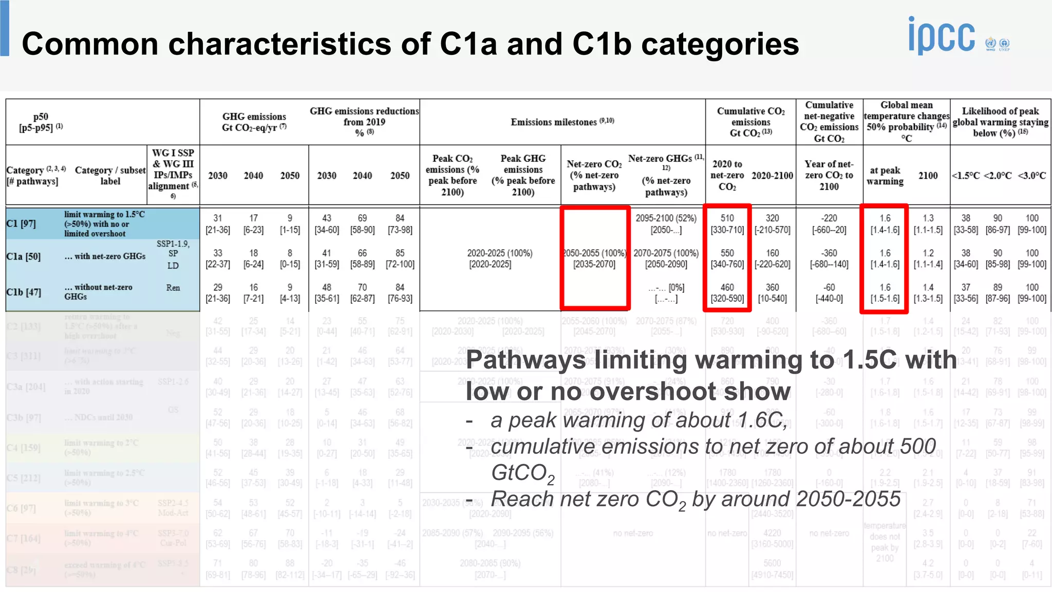 Net zero scenario dynamics | PPT