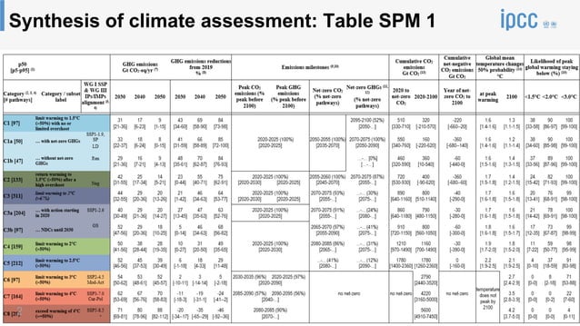 Net zero scenario dynamics | PPT
