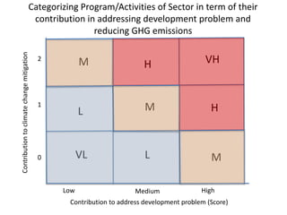 Integration of Land-based Sectoral Program and climate-change ...