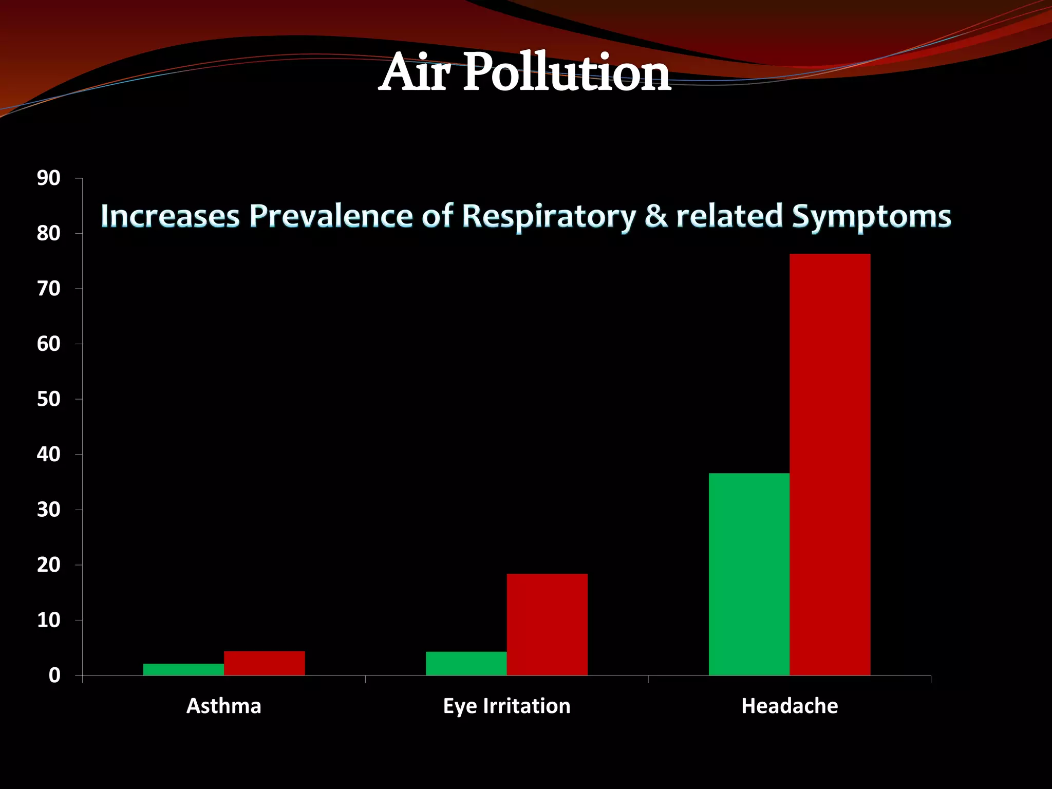 Air Pollution and its Effects on Human Health | PPTX