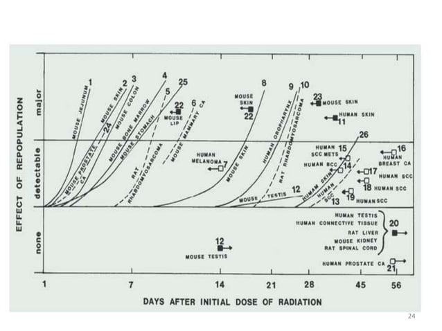 5 rs radiotherapy | PPTX | Cancer | Diseases and Conditions