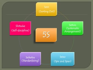 Concept of 5S and Office Management | PPTX