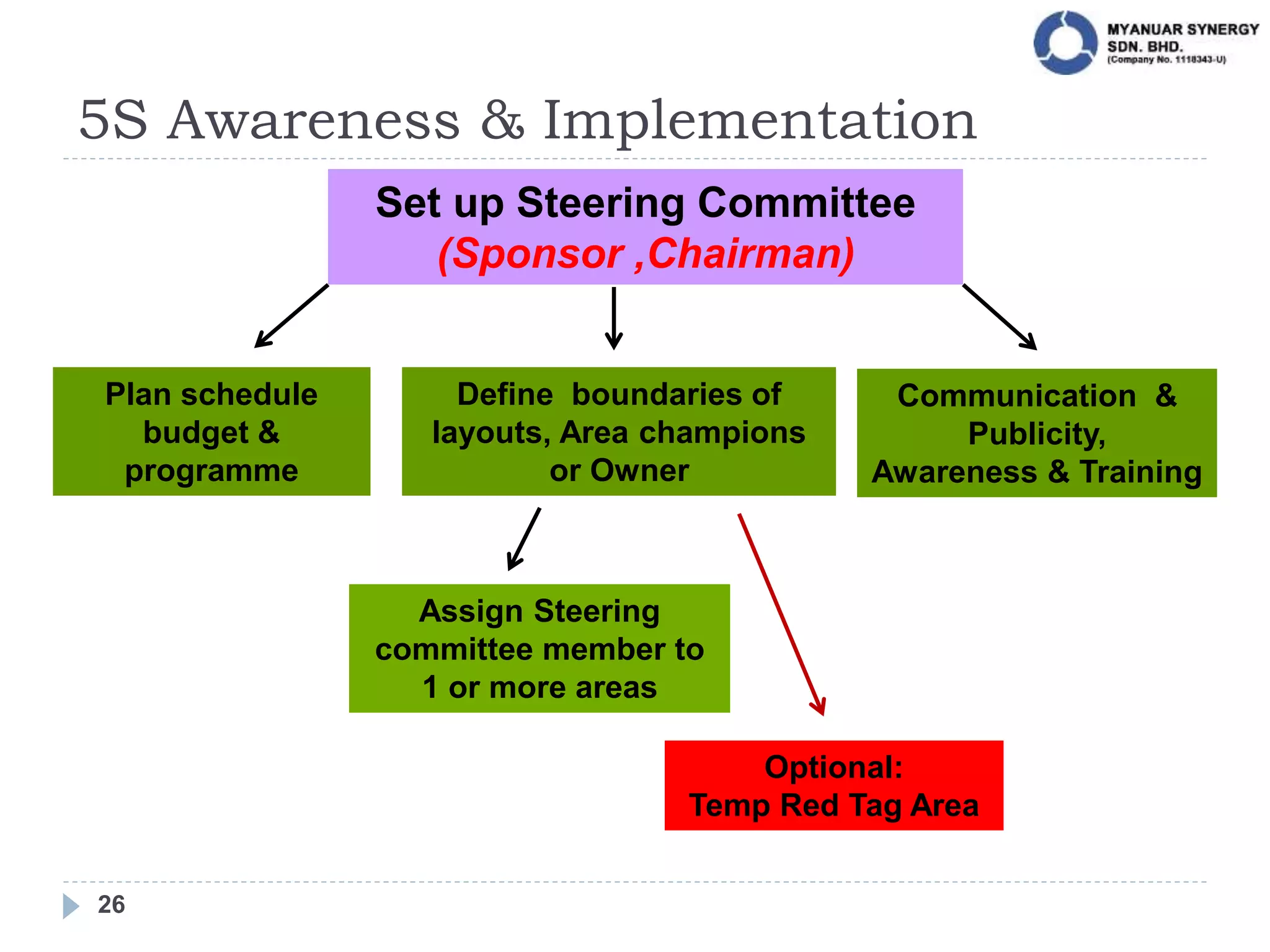 5S: Awareness & Implementation | PPTX