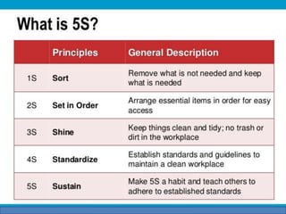5s a lean Tool, | PPTX