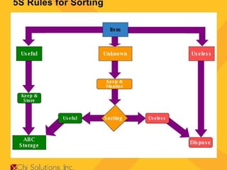 5s a lean Tool, | PPTX