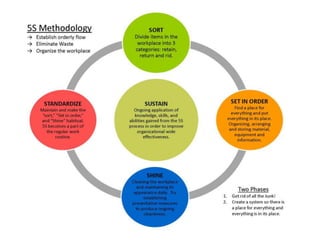 5s Methodlogy | PPTX