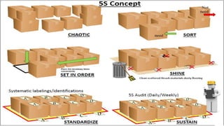 5S Concept in manufacturing/Kilang and etc | PPTX