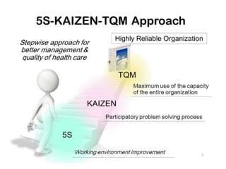 5s-CQI-TQM For Hospital Quality Improvement | PPTX