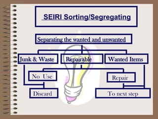 5S - House keeping.ppt to improve efficiency and productivity to ...