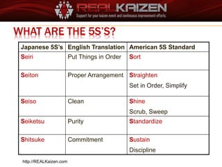 Implementation 5S Training at Office.pptx | Free Download