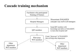 5S Activity in health care institute and home | PPTX