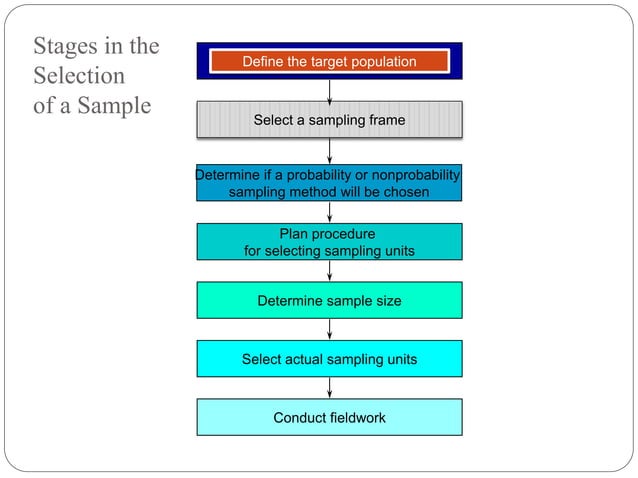 Sample Designs and Sampling Procedures | PPT | Science