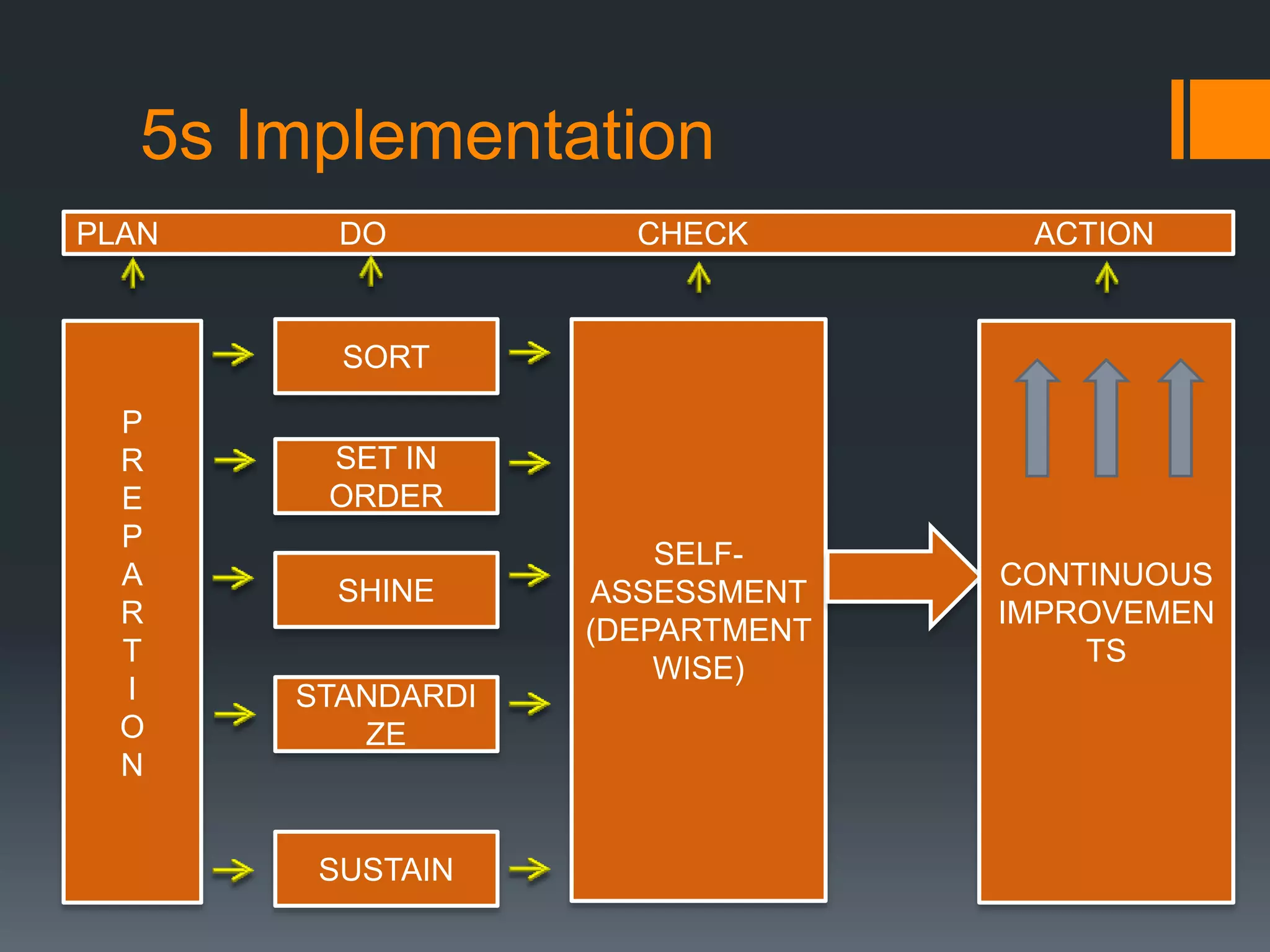 5 s and lean manufacturing | PPTX