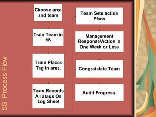 5 S And Visual Management Concise | PPT